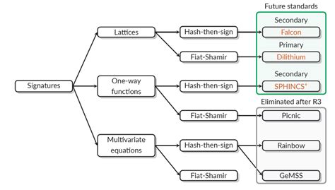 nist standardizes pqshield algorithms for semiwiki