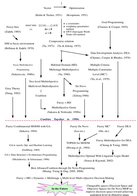 3 Development Of Multiple Objective Decision Making Download Scientific Diagram