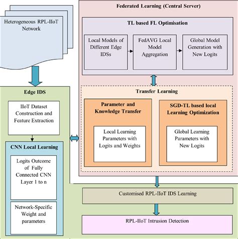 Figure 1 From Customised Intrusion Detection For An Industrial Iot Heterogeneous Network Based