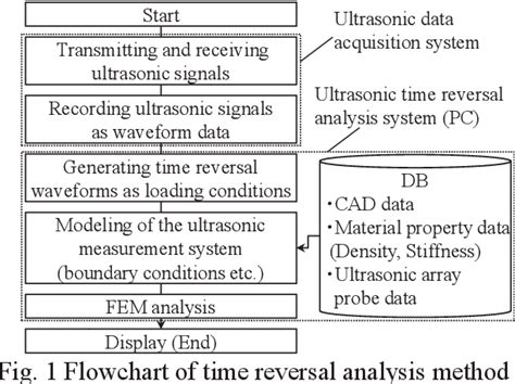 Figure 1 From Development Of A Defect Imaging Method Using Ultrasonic Time Reversal Analysis For