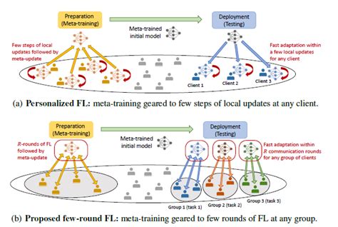 Github Moonlab Yh Few Round Learning For Federated Learning Official Pytorch Implementation