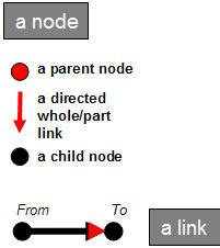 Model Nodes Links