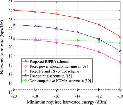 Figure 1 From Joint User Pairing And Resource Allocation In A Swipt Enabled Cooperative Noma