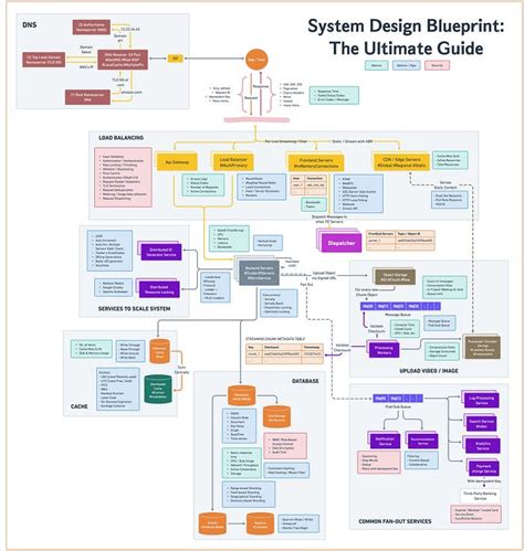 bytebytego vs grokking the system design interview which should you choose by javinpaul