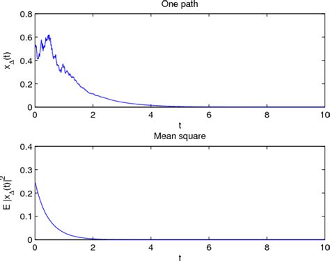 Figure 1 From The Partially Truncated Eulermaruyama Method And Its