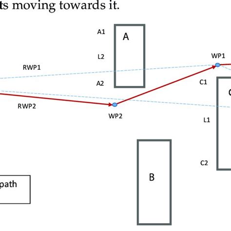 Immediate Waypoint Selection Download Scientific Diagram