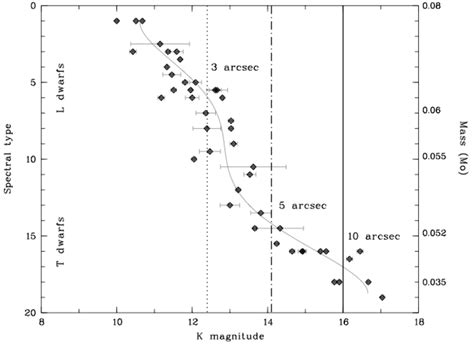 Limiting K Absolute Magnitude At Different Angular Separations From Download Scientific Diagram