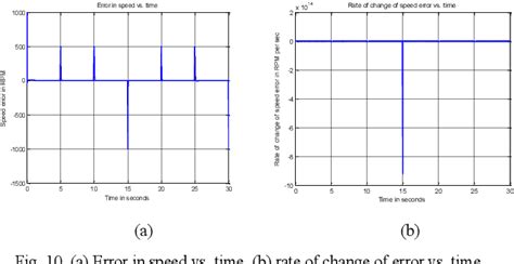 Figure 10 From Modeling And Design Of A Fuzzy Logic Based Pid
