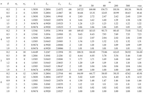 Table 2 From Performance Of Synthetic Double Sampling Chart With