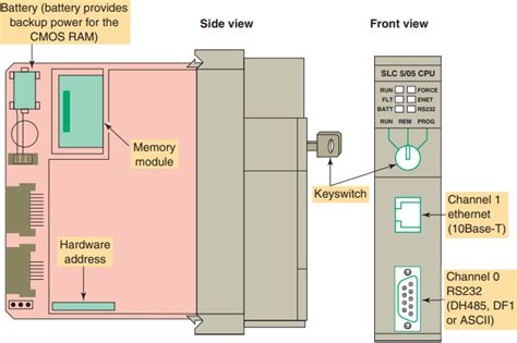 Central Processing Unit Of Plc Your Electrical Guide