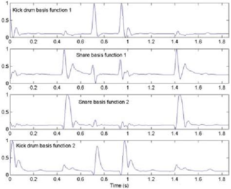 Figure 1 From Sub Band Independent Subspace Analysis For Drum