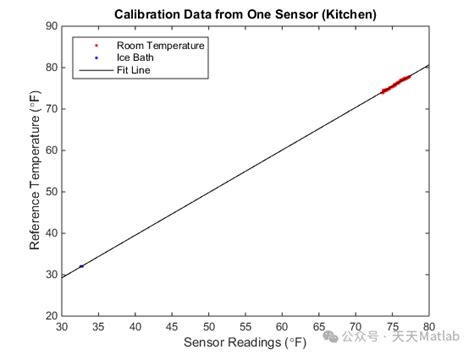 【wsn】基于xbee连续监控温度传感器无线网络研究附matlab代码 Csdn博客