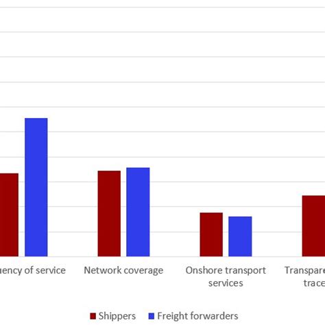 Carrier Selection Criteria Download Scientific Diagram