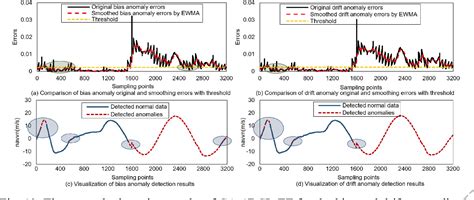 Figure 13 From Data Driven Multivariate Regression Based Anomaly