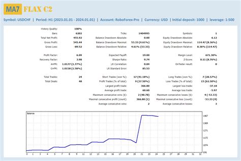 Ma7 Flax C2 Mt4 Buy Trading Robot Expert Advisor For Metatrader 4