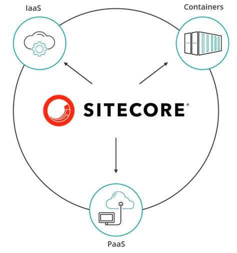 Sitecore Zero Downtime Deployments Part Agileweb Dev