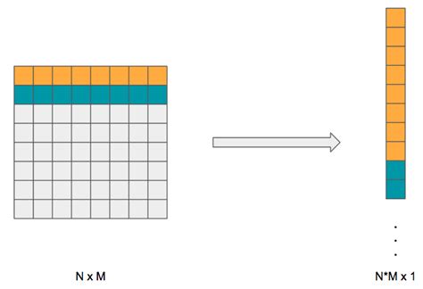Keras Flatten With A Dnn Example In Python Neural Net Lab 42 Off