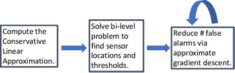Figure 1 From A Data Driven Sensor Placement Approach For Detecting Voltage Violations In