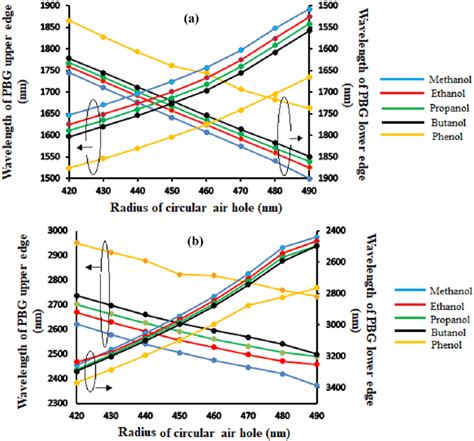 Variation In Upper And Lower Edge Of Pbg A For Square Lattice Phc