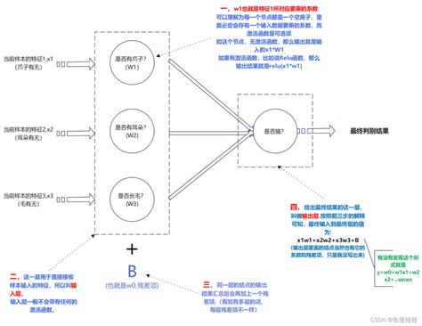 深度学习 二 ，神经网络介绍与感知机——超详细公式推导及代码实例 神经网络感知机计算 csdn博客