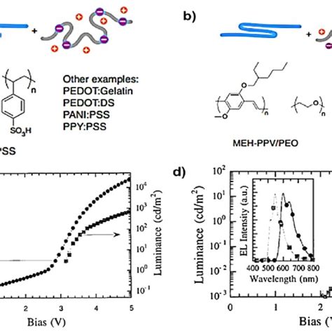 A Heterogeneous Blends Of An Electronically Conducting Conjugated