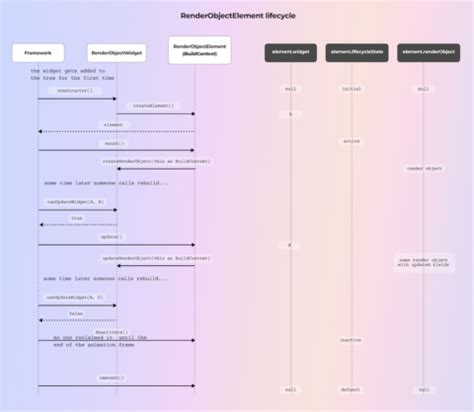 A Pragmatic Guide To Buildcontext In Flutter Codemagic Blog