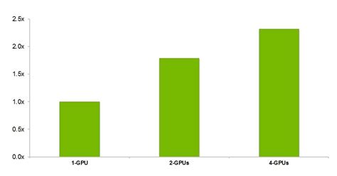 nvidia speeds up deep learning software