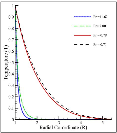 Temperature Profiles For Different Values Of Pr Download Scientific