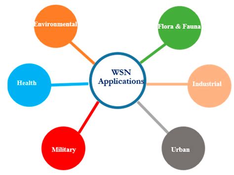 Wireless Sensor Networks In Medical Applications At Teresa Huffman Blog