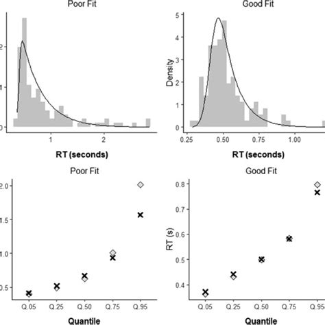 top row histogram of observed empirical rts and ex gaussian density