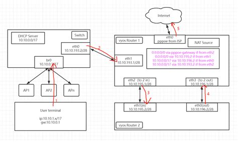 Questions About Route Map Or Policy Route Based On Ingress Interface
