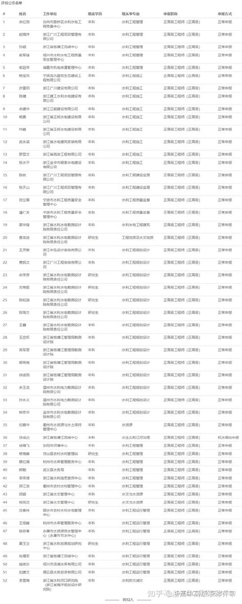 2022年度浙江省水利工程专业正高级工程师职务任职资格评审会议评后公示 知乎