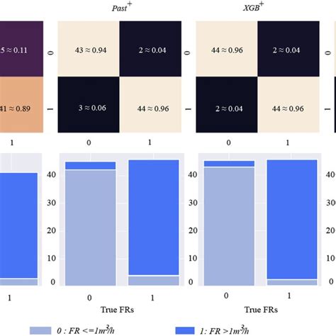Confusion Matrix Cm And Binary Prediction Error Bpe Download