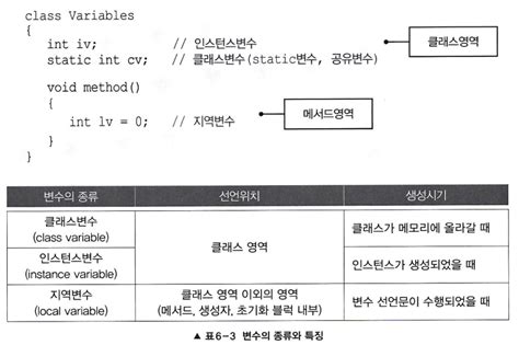 자바의정석 Ch 객체 지향