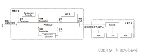 K8s 前世今生与架构组件简析borg系统 Csdn博客
