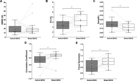 Bimanual Force Control Performances In The Adjusted Successful Trial A Download Scientific