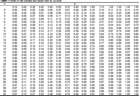 Using Power Tables To Compute Statistical Power In Multilevel Experimental Designs Semantic