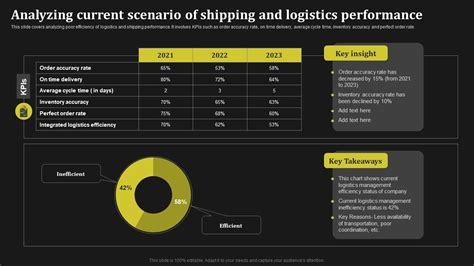 Analyzing Current Scenario Of Shipping And Logistics Key Methods To Enhance Ppt Sample