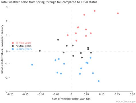 Images And Media Weathernoisescatterplot620png Noaa