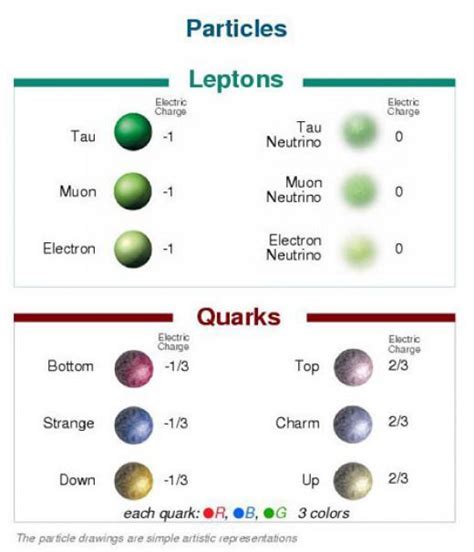 Subatomic Particle Table