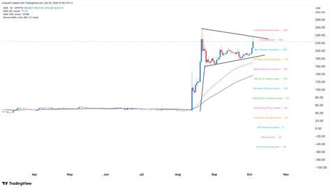 Okb Price Prediction Why It Is Soaring And Why It May Hit 300 Banklesstimes