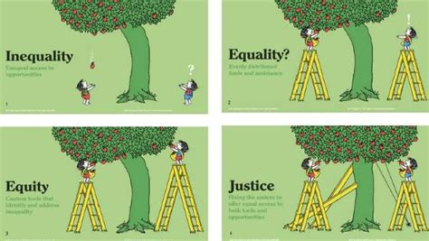 Equality Vs Equity An Overanalysis
