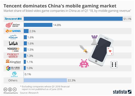 Chart Tencent Dominates Chinas Mobile Gaming Market Statista