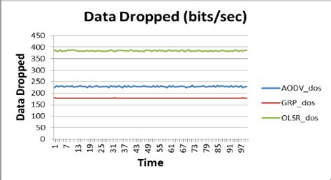Network Load Of Aodv Grp And Olsr With Attack For 16 Nodes Download Scientific Diagram