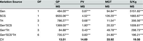 Anova Summary For Seed Germination Parameters Of Ethiopian Indigenous Download Scientific