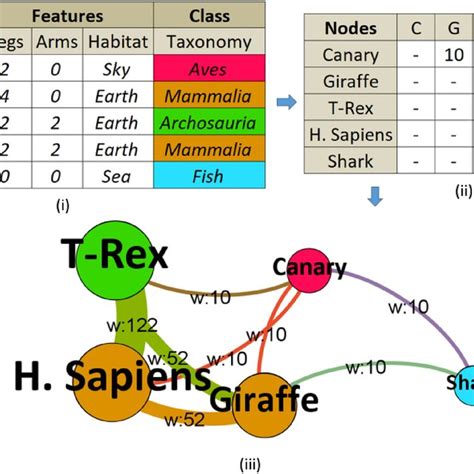 I Tabular Data Converted To Adjacency Similarity Matrix Ii And Download Scientific
