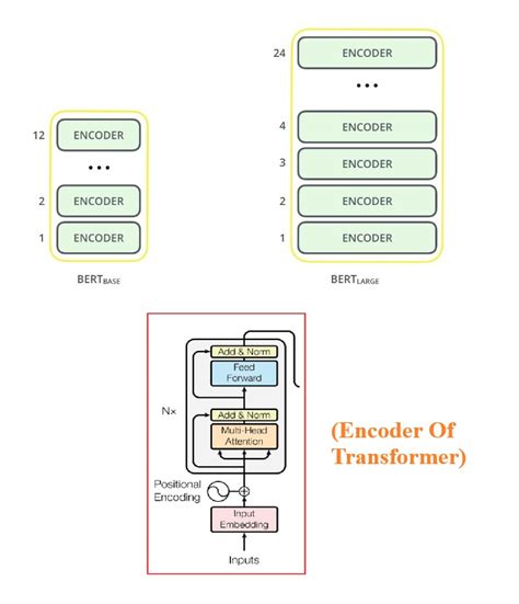 Nlp Bert Architecture Praudyog