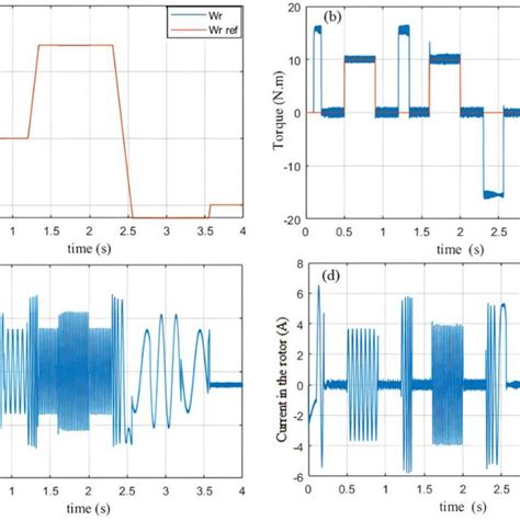 Simulation Result With A Super Twisting Controller Using M01 Download Scientific Diagram