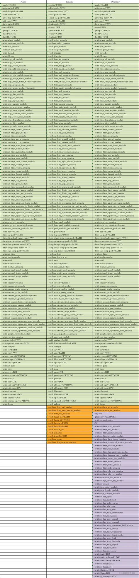 Nginx Openresty Tengine Nginx