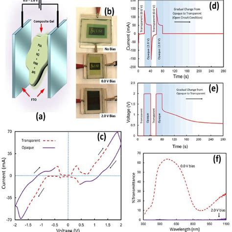 A Schematic Diagram And B Pictures Of The Fabricated Electrochromic Download Scientific